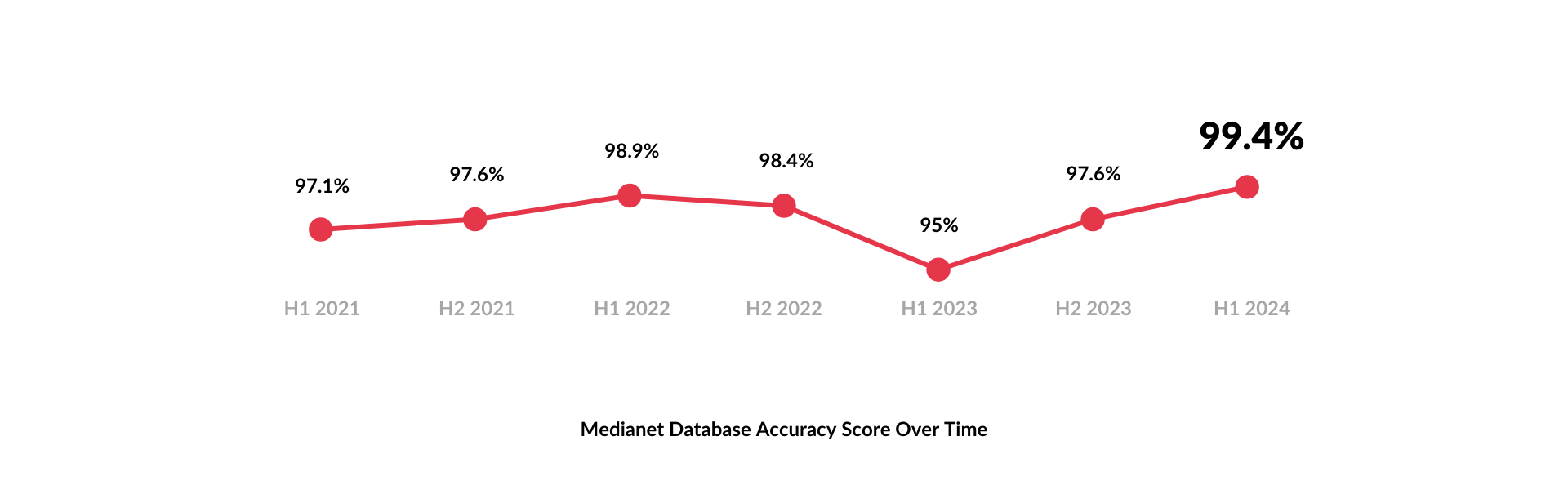 Let the data talk — data accuracy reaches an all-time high | Medianet
